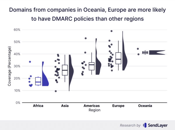 We Analyzed the Email Security Protocols of 187,482 Organizations. Here ...
