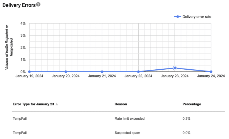 How To Use Google Postmaster Tools To Monitor Email Deliverability