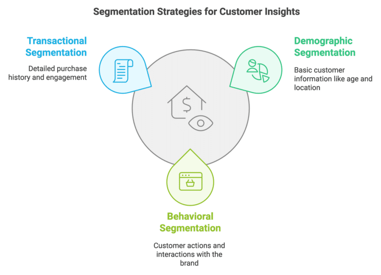 Transactional Segmentation How To Segment Customers With Transactional 4081