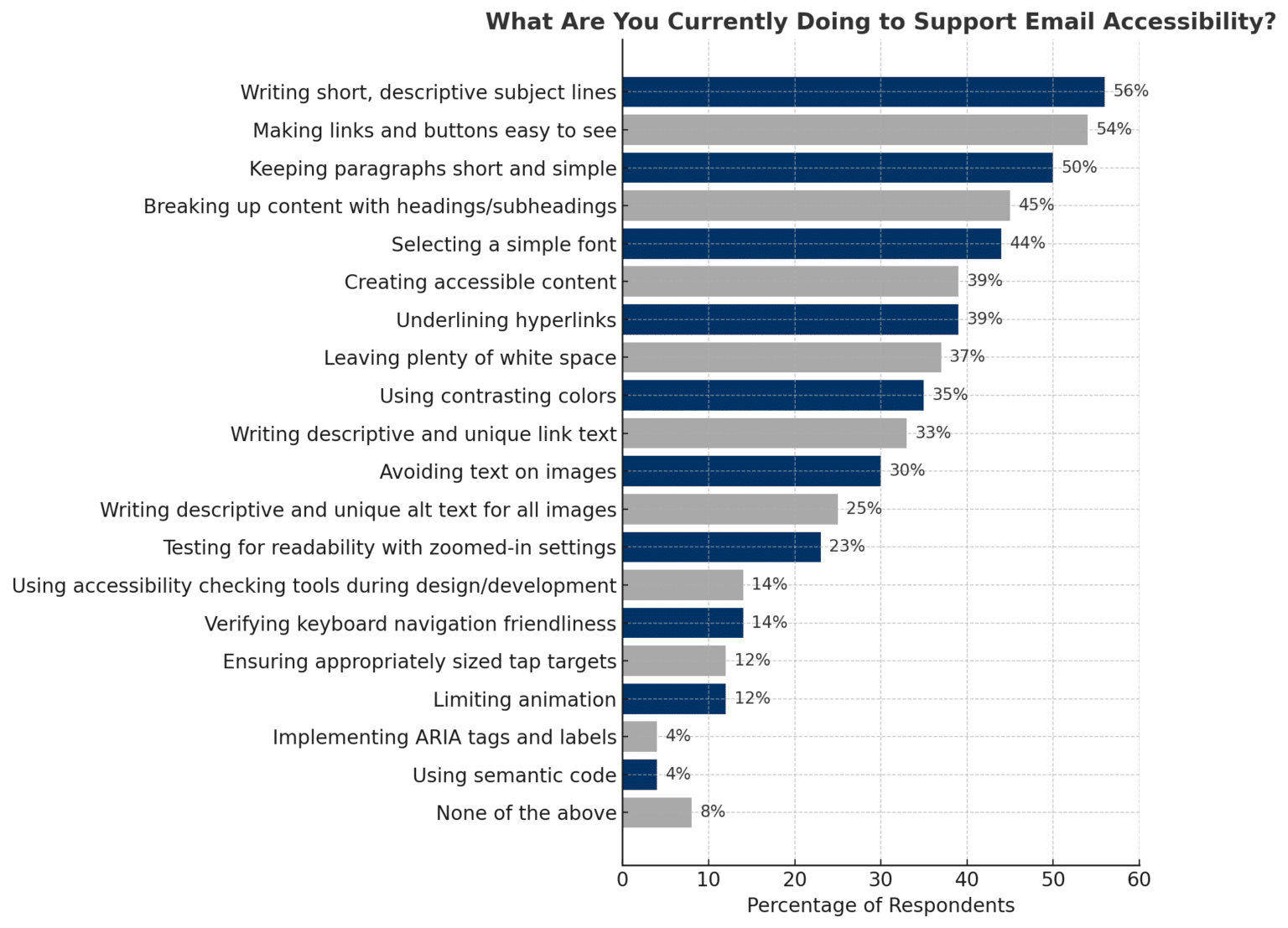 Email Accessibility: How To Make Transactional Emails More Accessible