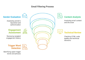 Spam Trigger Words To Avoid In Emails