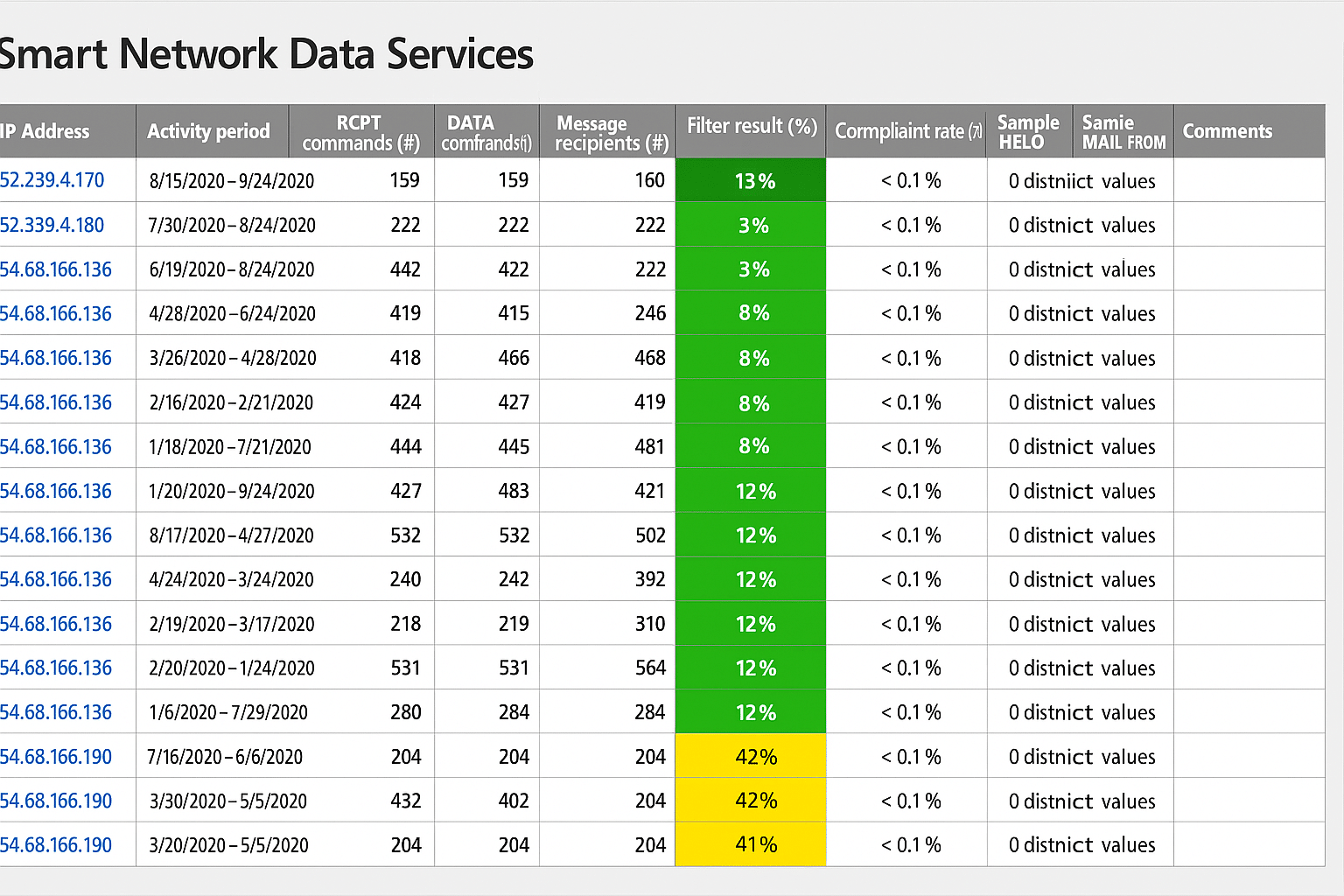 How To Improve Deliverability to Outlook Email Addresses